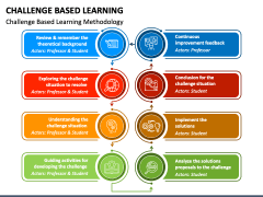 Challenge Based Learning PowerPoint Template - PPT Slides