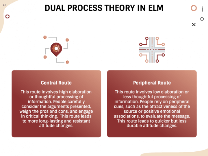 Elaboration Likelihood Model (ELM) PowerPoint and Google Slides ...