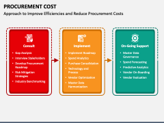 Procurement Cost PowerPoint and Google Slides Template - PPT Slides