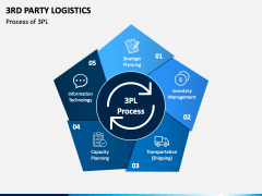 3rd Party Logistics PowerPoint and Google Slides Template - PPT Slides
