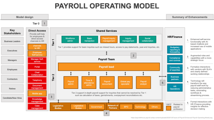 Payroll Operating Model PowerPoint and Google Slides Template - PPT Slides