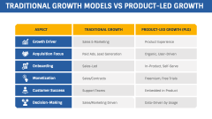 Product Led Growth PowerPoint and Google Slides Template - PPT Slides
