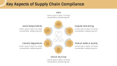 Supply Chain Compliance PowerPoint and Google Slides Template - PPT Slides