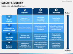 Security Journey PowerPoint Template - PPT Slides