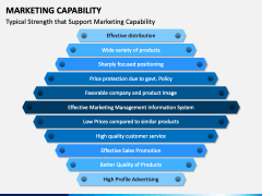 Marketing Capability PowerPoint and Google Slides Template - PPT Slides