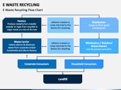 E-Waste Recycling PowerPoint and Google Slides Template - PPT Slides