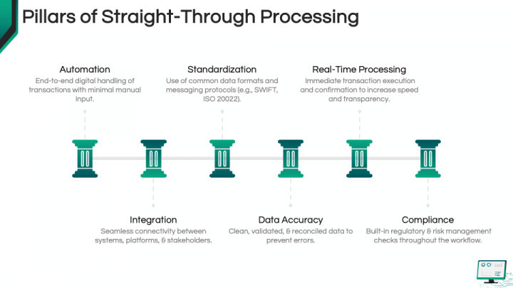 Straight-Through Processing PowerPoint and Google Slides Template - PPT Slides