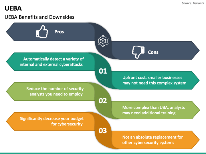 UEBA PowerPoint and Google Slides Template - PPT Slides