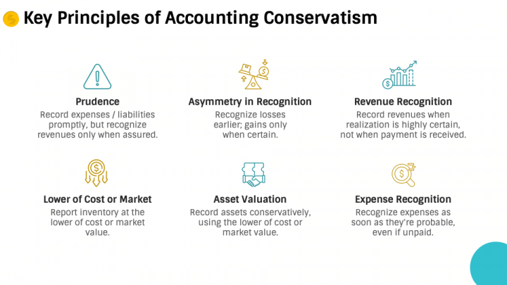 Accounting Conservatism PowerPoint and Google Slides Template - PPT Slides