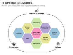 IT Operating Model PowerPoint and Google Slides Template - PPT Slides
