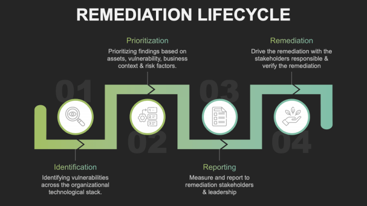 Remediation Lifecycle PowerPoint and Google Slides Template - PPT Slides