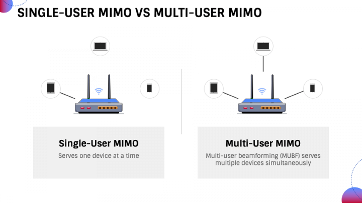MIMO Technology PowerPoint and Google Slides Template - PPT Slides