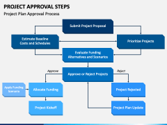 Project Approval Steps PowerPoint Template - PPT Slides