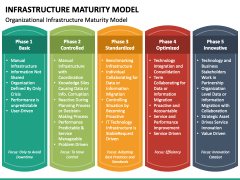 Infrastructure Maturity Model PowerPoint and Google Slides Template ...