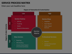 Service Process Matrix for PowerPoint and Google Slides - PPT Slides