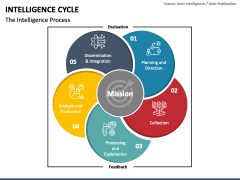 Intelligence Cycle PowerPoint and Google Slides Template - PPT Slides