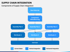 Supply Chain Integration PowerPoint and Google Slides Template - PPT Slides