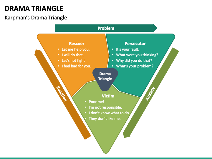 Drama Triangle PowerPoint and Google Slides Template - PPT Slides