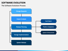 Software Evolution PowerPoint and Google Slides Template - PPT Slides