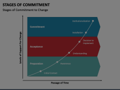 Stages of Commitment PowerPoint and Google Slides Template - PPT Slides