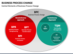Business Process Change PowerPoint and Google Slides Template - PPT Slides