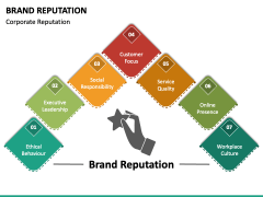 Brand Reputation PowerPoint and Google Slides Template - PPT Slides