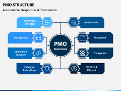 PMO Structure PowerPoint and Google Slides Template - PPT Slides