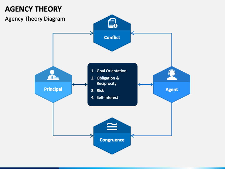 Agency Theory PowerPoint and Google Slides Template - PPT Slides
