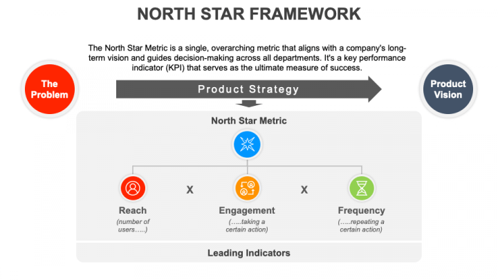 North Star Framework PowerPoint and Google Slides Template - PPT Slides
