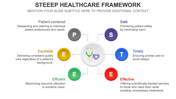 STEEEP Healthcare Framework PowerPoint and Google Slides Template - PPT ...