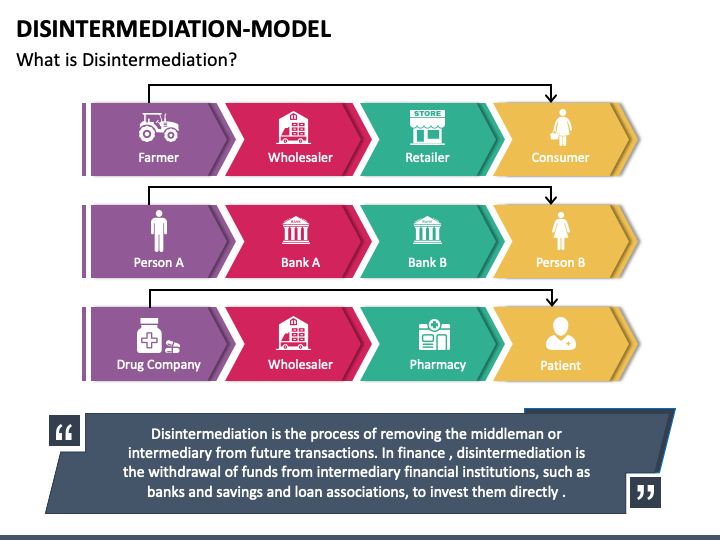 Disintermediation Model PowerPoint and Google Slides Template - PPT Slides