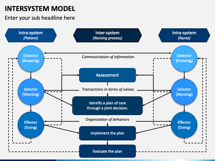 Intersystem Model PowerPoint and Google Slides Template - PPT Slides