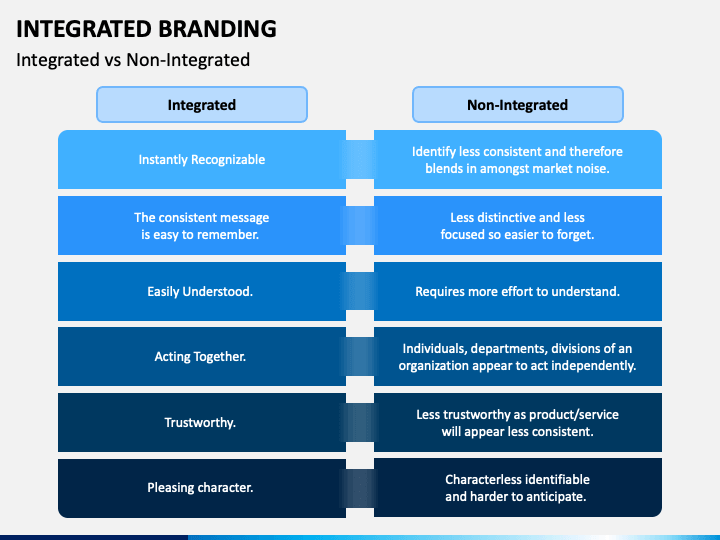 Integrated Branding PowerPoint and Google Slides Template - PPT Slides