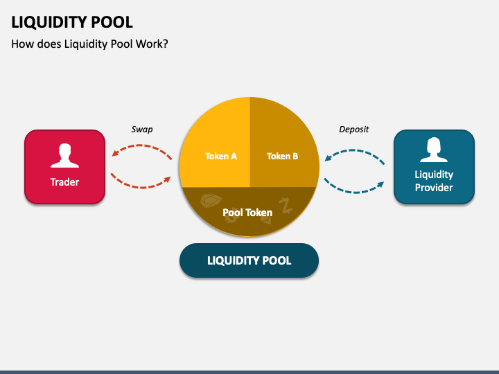 Liquidity Pool PowerPoint and Google Slides Template - PPT Slides