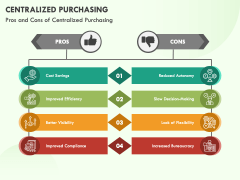 Centralized Purchasing PowerPoint and Google Slides Template - PPT Slides