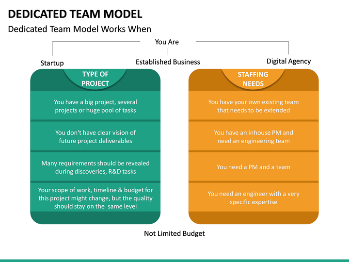 Dedicated Team Model PowerPoint Template | SketchBubble