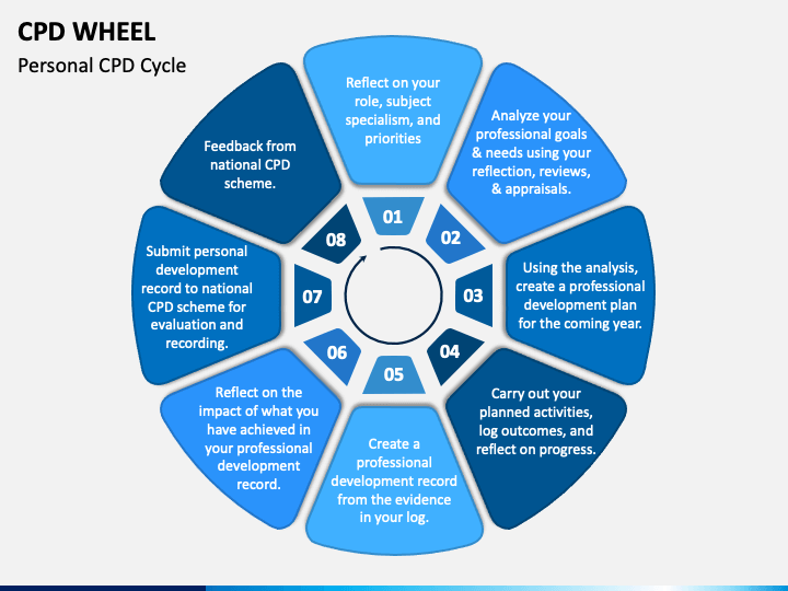 CPD Wheel PowerPoint and Google Slides Template - PPT Slides