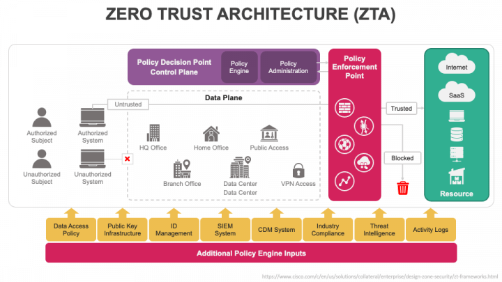 Zero Trust Architecture (ZTA) PowerPoint and Google Slides Template - PPT Slides