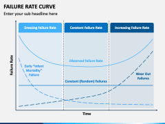 Failure Rate Curve for PowerPoint and Google Slides - PPT Slides