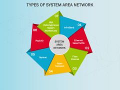 System Area Network PowerPoint and Google Slides Template - PPT Slides