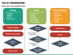 The 3C Framework PowerPoint Template - PPT Slides