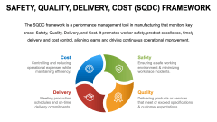 Safety, Quality, Delivery, Cost (SQDC) Framework PowerPoint and Google ...