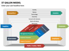 St Gallen Model PowerPoint and Google Slides Template - PPT Slides