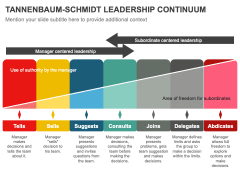 Tannenbaum-Schmidt Leadership Continuum Model PowerPoint and Google ...