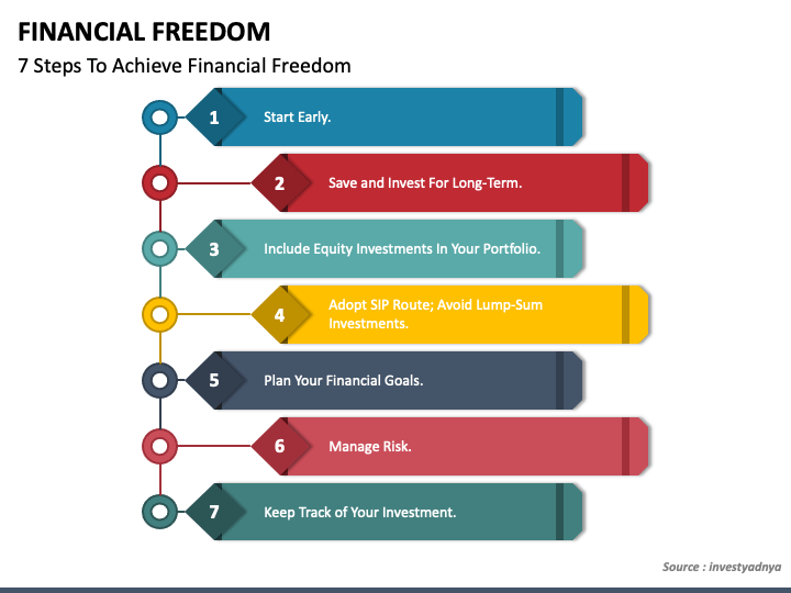 Financial Freedom PowerPoint and Google Slides Template - PPT Slides