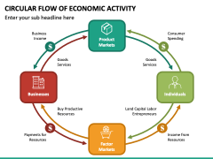 Circular Flow of Economic Activity PowerPoint and Google Slides ...