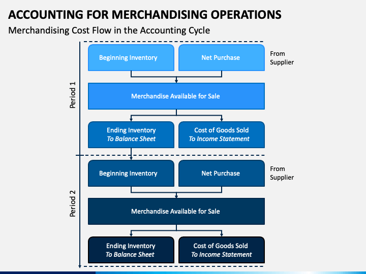 Accounting for Merchandising Operations PowerPoint and Google Slides ...