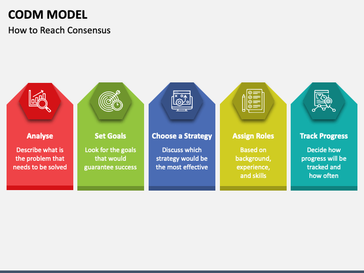 CODM Model PowerPoint and Google Slides Template - PPT Slides