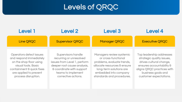 Quick Response Quality Control (QRQC) PowerPoint and Google Slides ...