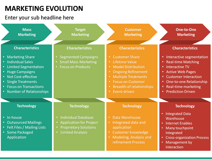 Marketing Evolution PowerPoint Template | SketchBubble